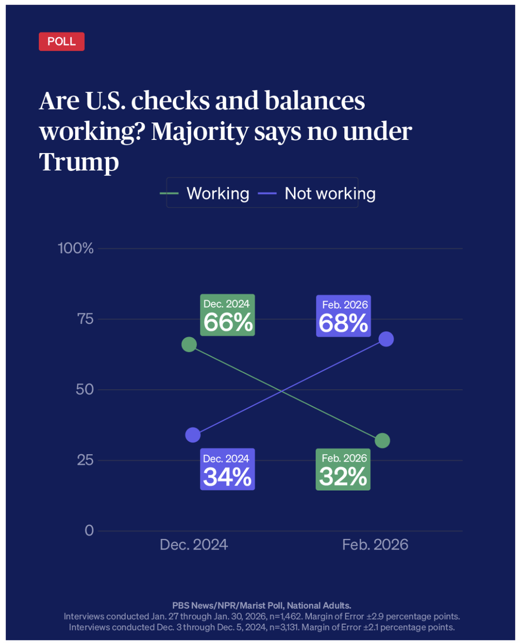 Shorts: Checks and balances aren't working, growing majority says | PBS ...